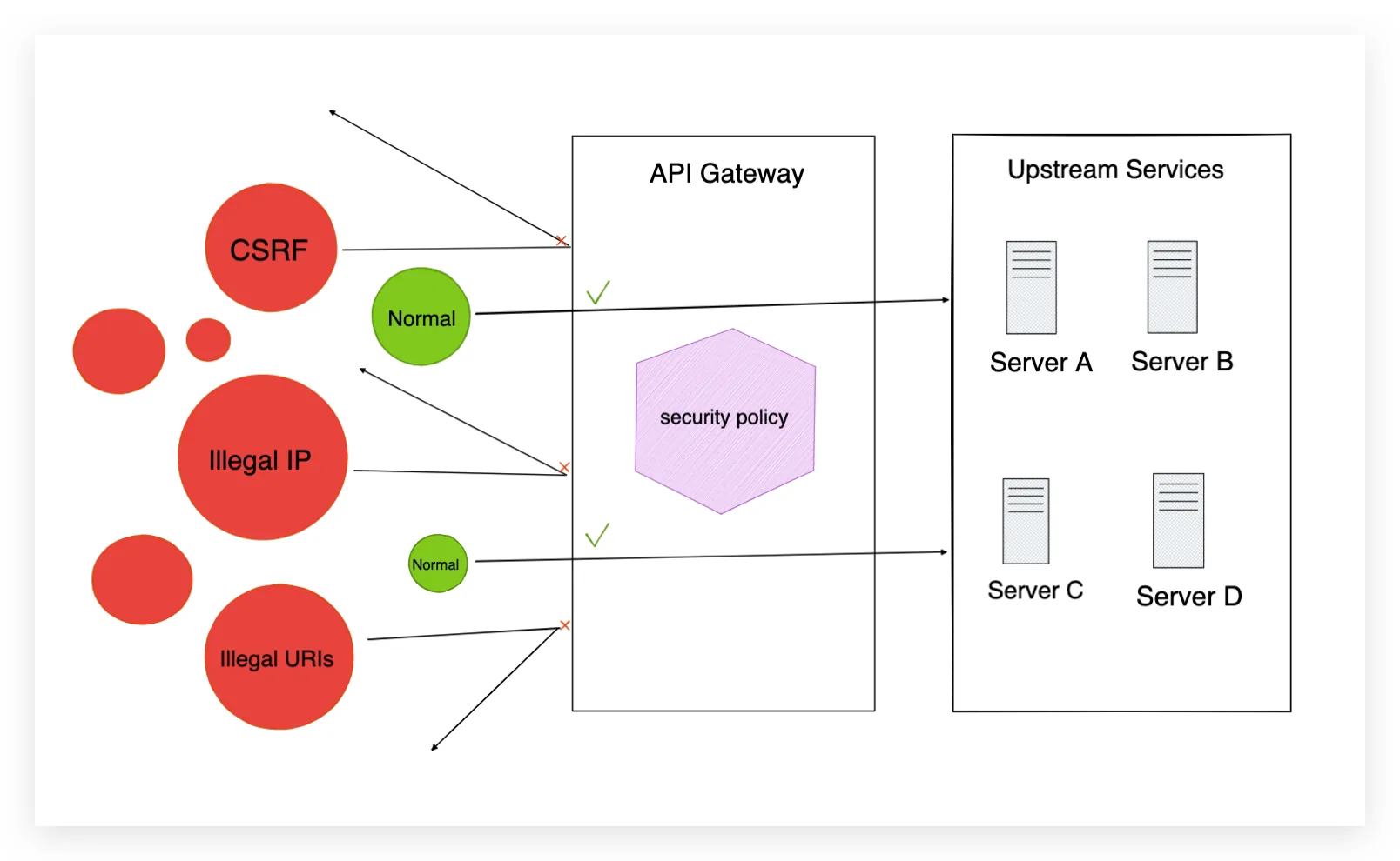 Api 网关策略的二三事 Apache Apisix® Cloud Native Api Gateway